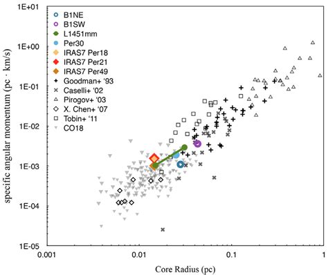 The Specific Angular Momentum−radius J−r Correlation Measured In Both