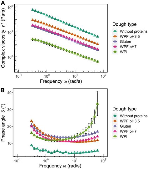 A Complex Viscosity η And B Phase Angle δ As Functions Of Download Scientific Diagram