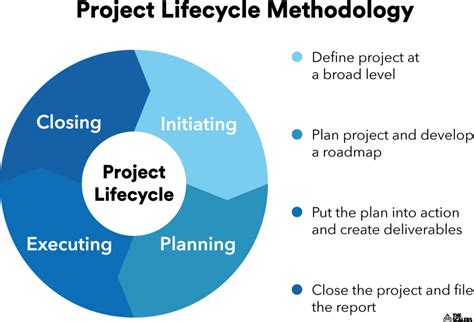 IT Project Management Phrases Terms You Need To Know