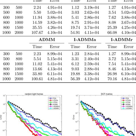 Numerical Results Of Tested Algorithms With Dct Matrices Download