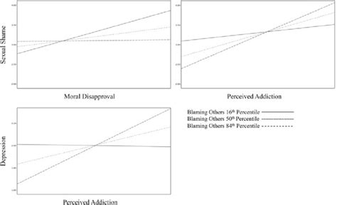 Statistically Significant Interaction Plots Download Scientific Diagram