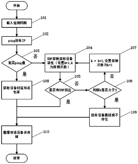 Network Topology Automatic Discovery Method Of Network Equipment Based On Icmp Tcp And Udp