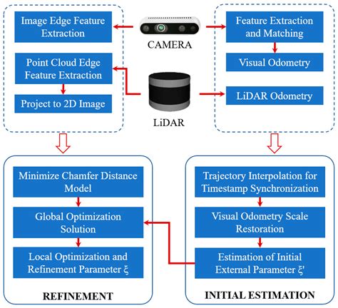 Automatic Targetless Monocular Camera And Lidar External Parameter