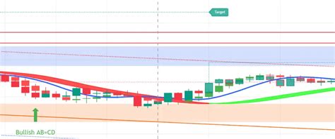 Linear Regression Candles With OB And Target Indicator SPTrading