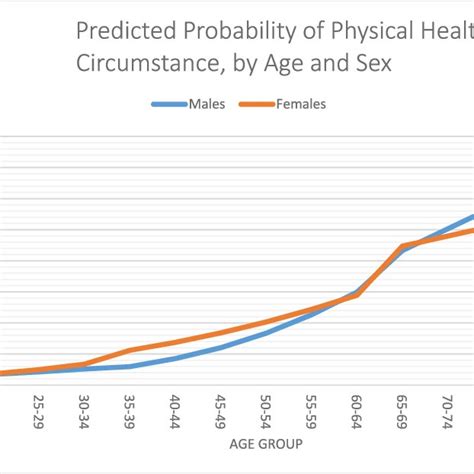 Predicted Probability Of Physical Health Circumstance By Age And Sex