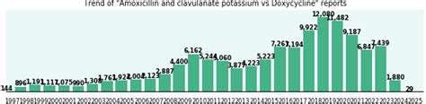Amoxicillin And Clavulanate Potassium Vs Doxycycline Ehealthme