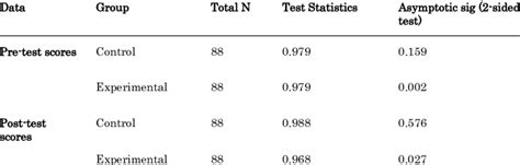 Tests Of Normality Of Pre Tests And Post Test Scores Download