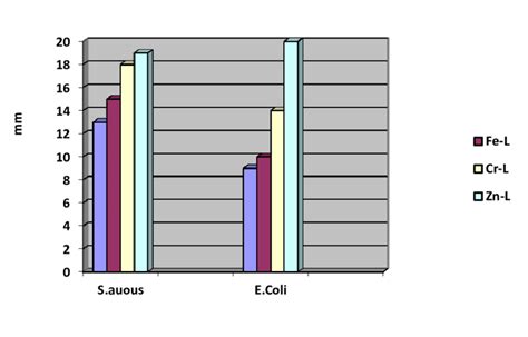 The Effect Of Ligand And Their Metal Complexes Toward Bacteria