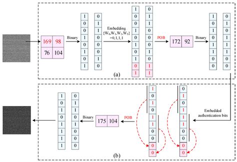 Data Hiding And Authentication Scheme For Medical Images Using Double Pob