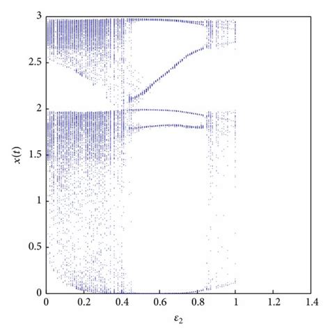 A Bifurcation Diagram Of System 1 With Holling Type Iv Functional Download Scientific