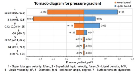 Dependence Of Pressure Gradient On Superficial Gas Velocity For All