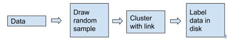 Hands On Guide To Rock Clustering Algorithm