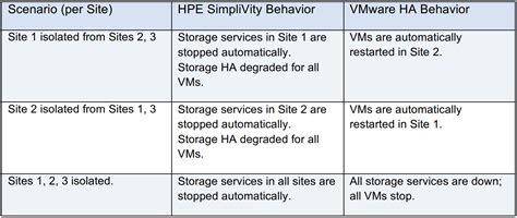 1 And Site 2 Are Availability Zones In A Hpe Simplivity Stretched