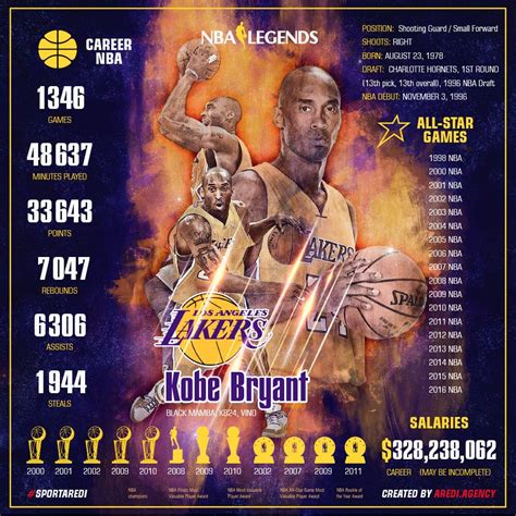 Kobe Bryant 2009 10 Stats Per Game Eldj