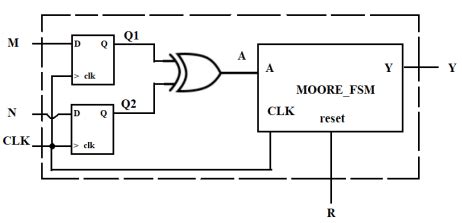 Solved Implement The Moore Finite State Machine MOORE FSM In Chegg Com