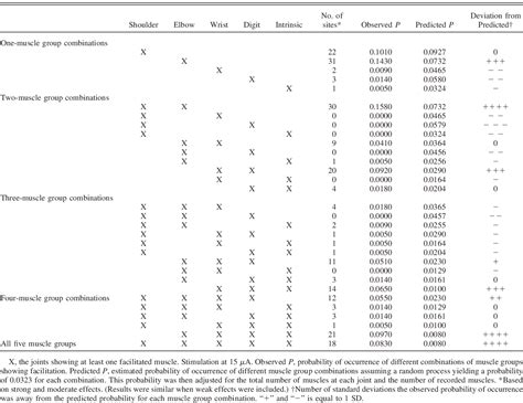 Figure 1 From Properties Of Primary Motor Cortex Output To Forelimb