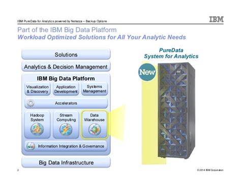 Ibm Big Data Ibm Big Data Warehouse