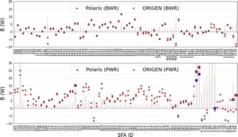 The Validation Biases Of Polaris And Origen The Cooks Distance Is