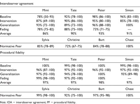 Table 1 From Teaching And Promoting Generalization Of Peer Imitation With Prebabeers With