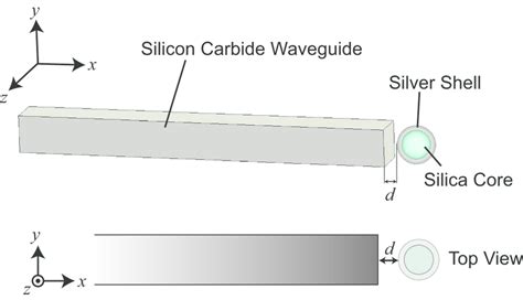 Schematic Of The Si Waveguide And The Core Shell Particle Download