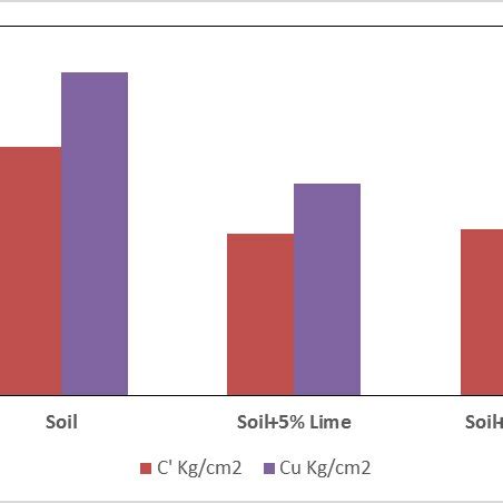 The State Of Changes In Soil Adhesion Parameters In The Triaxial Test Download Scientific