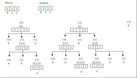Print All Possible Permutations Of An Array With Duplicates Using Backtracking GeeksforGeeks