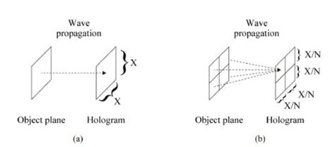 Propagation Between Two Planes And The Tiling Technique A Original