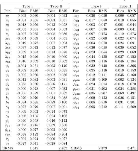 Table 1 From Analysis Of Nonlinear Structural Equation Models With