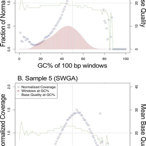 Gc Bias Plots For P Vivax Genomes Generated Following Leukocyte Download Scientific Diagram