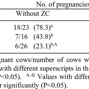 Effects Of Embryo Quality And Zona Cutting ZC On Pregnancy Success Download Scientific