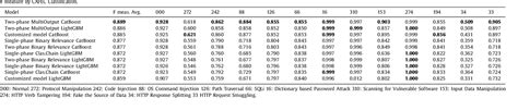 Table 7 From A New Multi Label Dataset For Web Attacks Capec