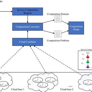 A Framework Of A Multi Cloud Environment Download Scientific Diagram