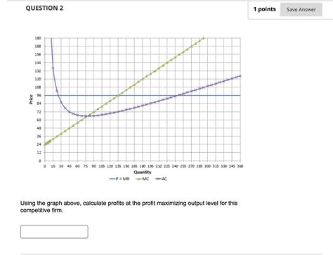 Solved QUESTION 2 Using The Graph Above Calculate Profits Chegg Com