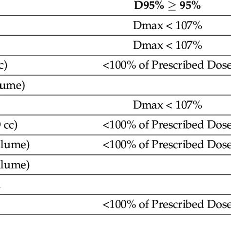 Treatment Planning Dose Volume Constraints For Post Prostatectomy Sbrt Download Scientific