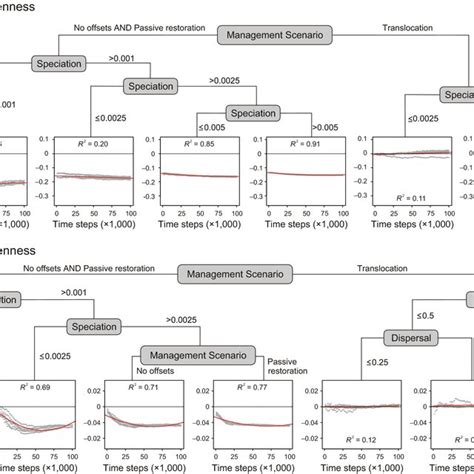 Hierarchical Regression Tree For Offset Outcomes For Community