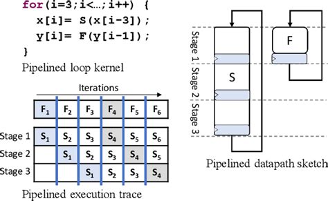 Figure 1 From Toward Speculative Loop Pipelining For High Level