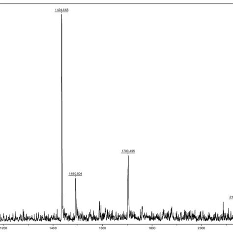 Maldi Spectrum Of Qa 6s C12 Acd Download Scientific Diagram