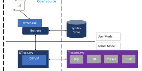 Next Windows Release Will Include Dtrace Support Ars Technica