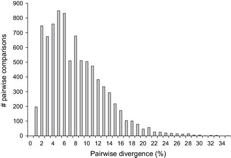 Pairwise Sequence Divergence Among Unique Hintw Exon Variants N 5