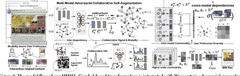 Pdf Multi Modal Self Supervised Learning For Recommendation Semantic Scholar