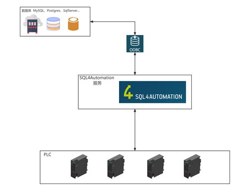 使用SQL Automation让CodeSYS连接数据库 云杉木屋 博客园