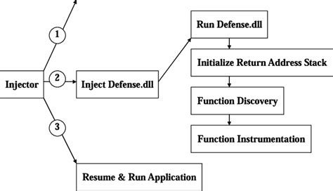 Pseudo Code Function Entry And Function Exit Fig 6 Instrumentation