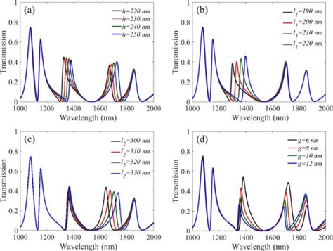 Bjnano Plasmonic Nanosensor Based On Multiple Independently Tunable