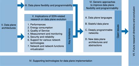 Figure 2 From A Survey On Data Plane Flexibility And Programmability In Software Defined