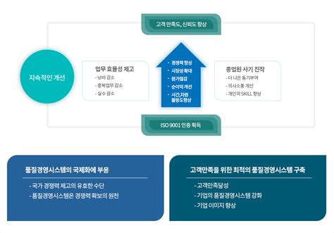 Iso 9001 품질경영 한국품질재단