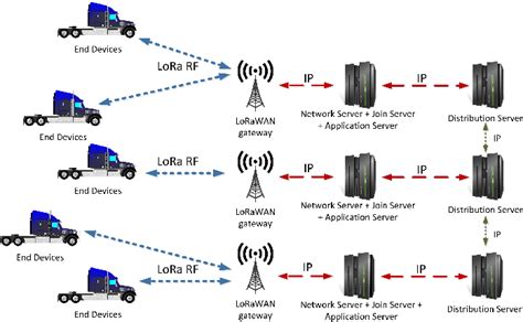 The Architecture Of Regional Lorawan Roaming Network Download
