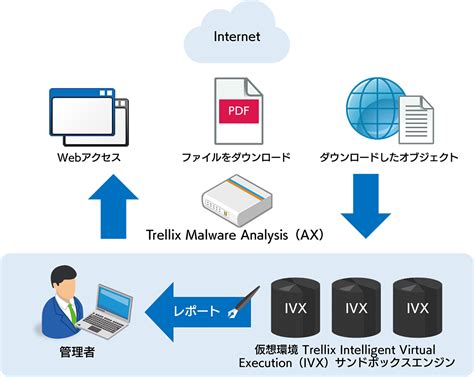 Trellix Malware Analysis(ax) Sbテクノロジー Sbt Trellix Malware Analysis(ax) Sbテクノロジー Sbt