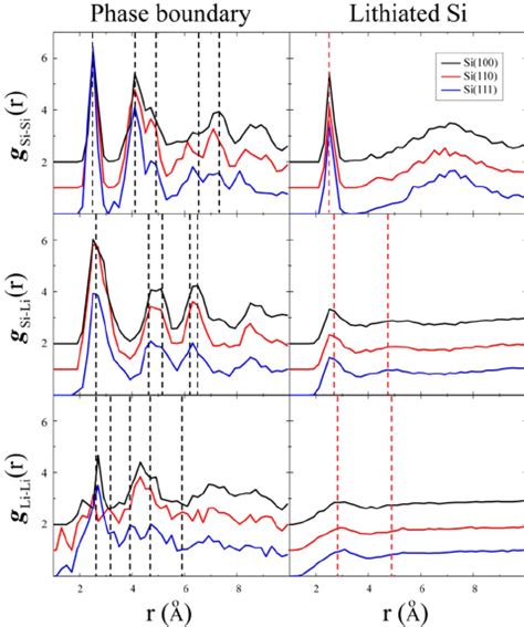 Partial Radial Distribution Function G R Of Si − Si Li − Si And Download Scientific