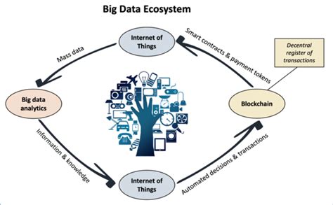 Big Data And Iot Ecosystem Download Scientific Diagram