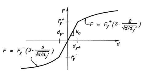 Non Linear Elastic Rule Download Scientific Diagram